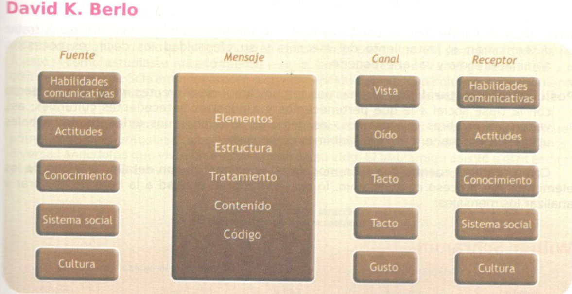 Esquema de Berlo ¡Fotos & Guía 2024!