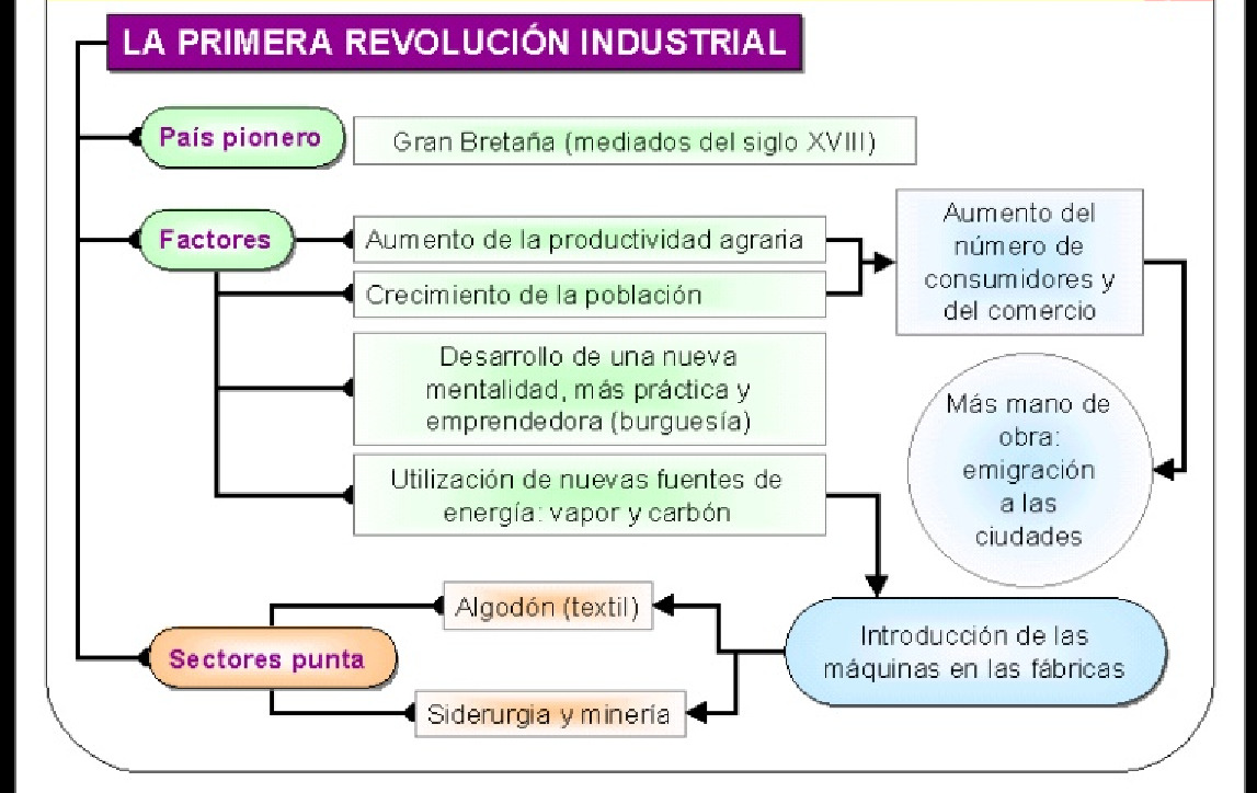 Esquema de la revolución industrial ¡Fotos & Guía 2024!