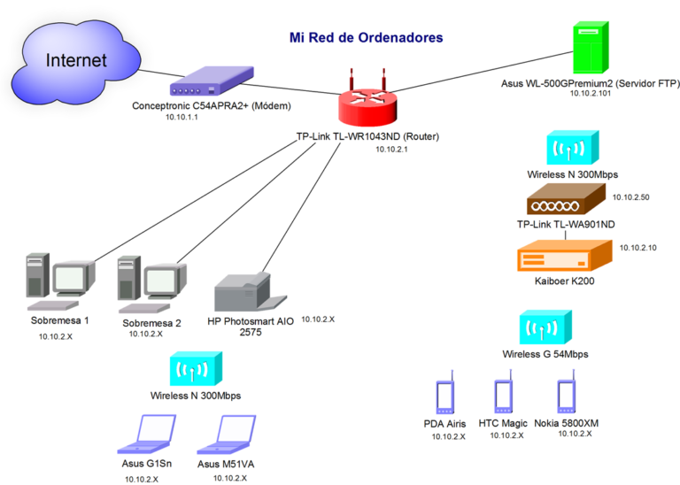 Esquema de red ¡Fotos & Guía 2024!