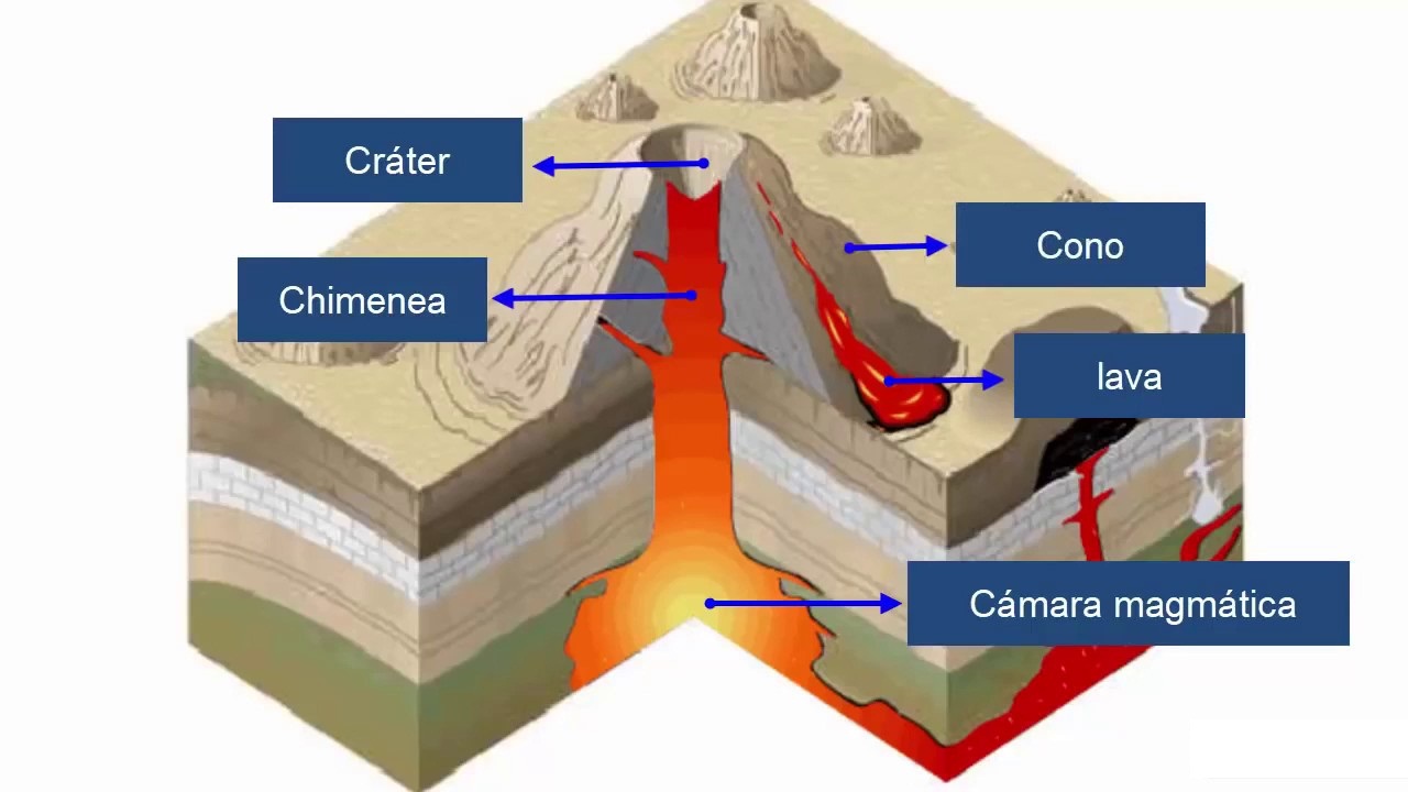 Esquema de un volcán ¡Fotos & Guía 2024!