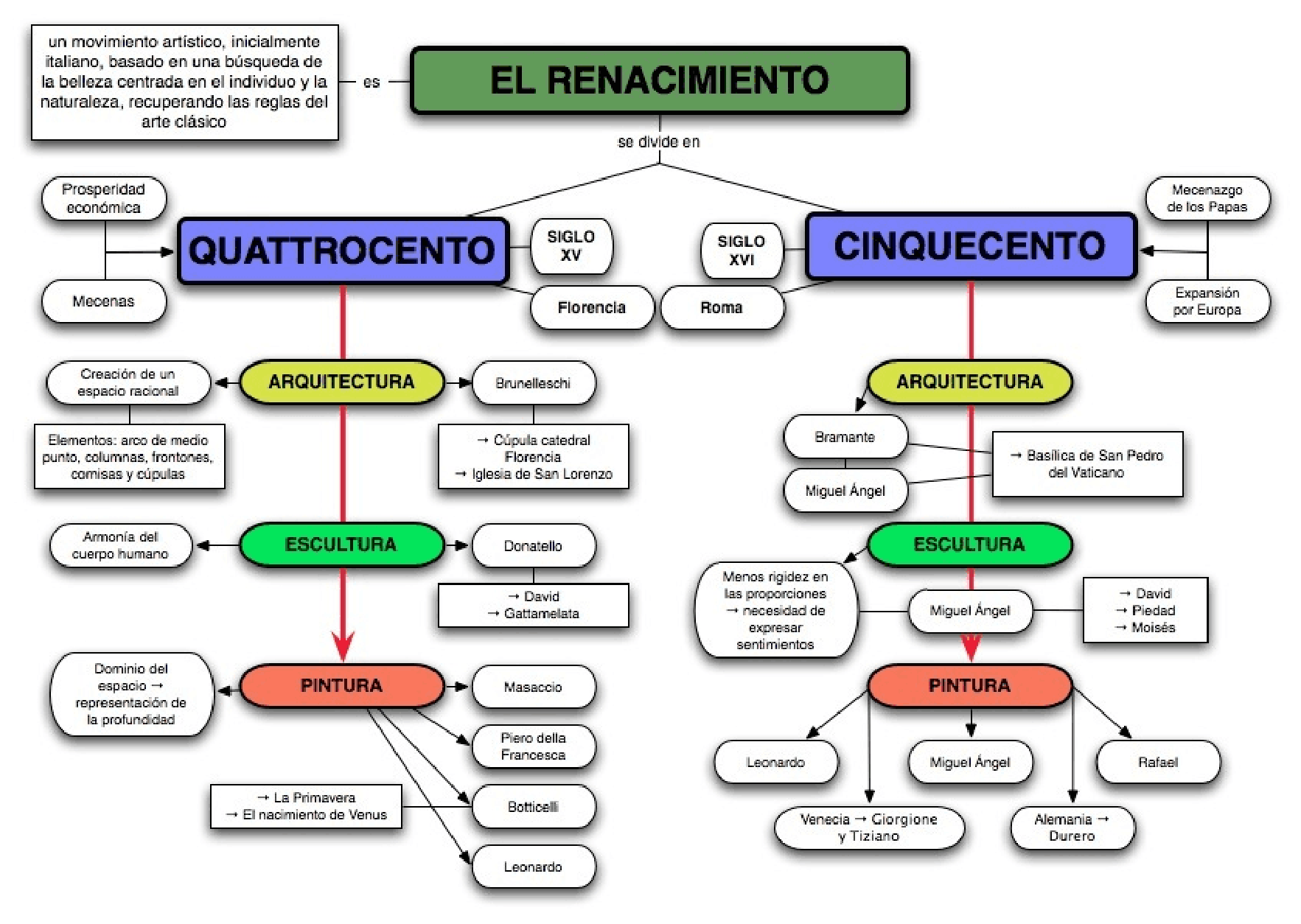 Mapa Conceptual De Renacimiento Y Humanismo - Infoupdate.org